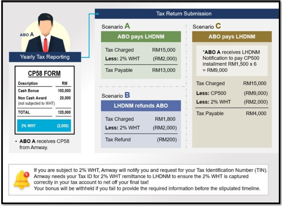 [MY] 2% Withholding Tax (WHT) – Amway MSB